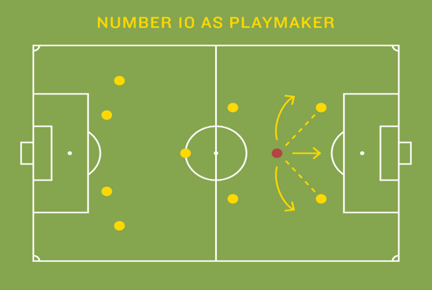 Story of Number 10 in Football & its Significance